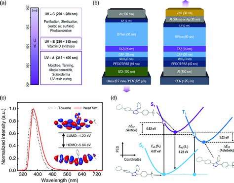 A UVA B And C Classification Of Electromagnetic Waves And Their Download Scientific Diagram