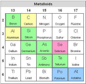Difference Between S And P Block Elements Definition Characteristic Properties Members