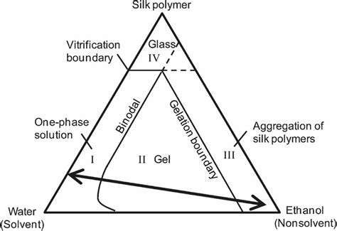 Ternary Phase Diagram Polymer Textbook Ternary Polymer Diagr