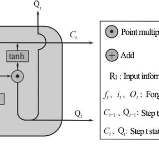 Memory Cell Unit Structure In The Hidden Layer Of LSTM Download Scientific Diagram
