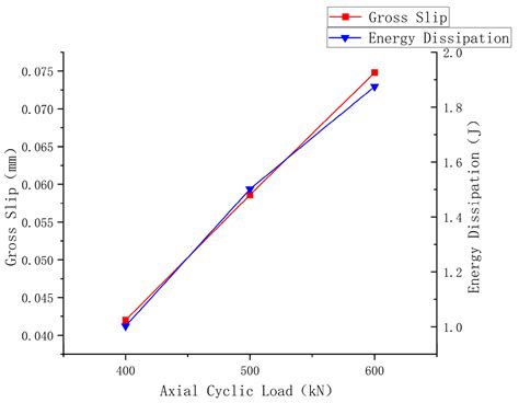 Finite Element Analysis On Energy Dissipation And Sealability Of