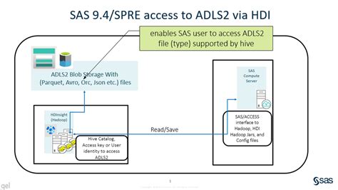 Sas Viyacas Accessing Azure Blob Storage Data Files Via Hdinsight
