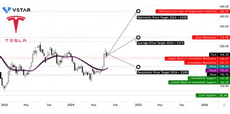 Tesla Stock Forecast 2024 Q2 Performance And Outlook