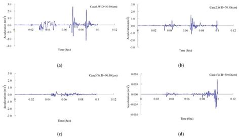 Vibration Special Issue Stochastic And Non Linear Vibrations And