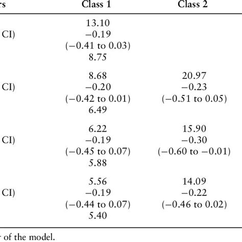 Growth Indicators A Obtained In Latent Class Growth Analysis Models Download Scientific Diagram