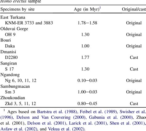 Table 1 From The Taxonomic Implications Of Cranial Shape Variation In Homo Erectus Semantic