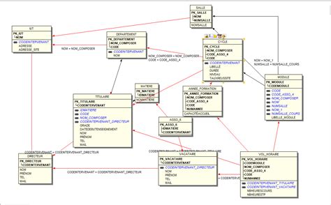 Database Windesign Problem With Relative Identifier When Generating