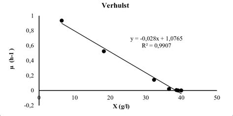 A Plot Fitting The Experimental Data Using The Verhulst Kinetic Model