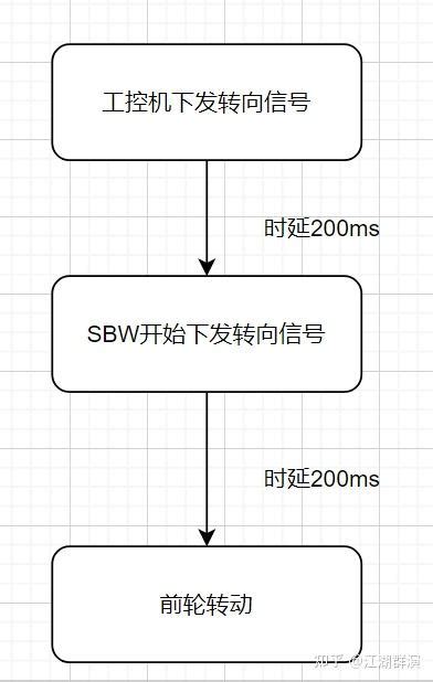 无人驾驶车辆线控转向系统时延迟滞问题以及预瞄控制（preview Control） 知乎