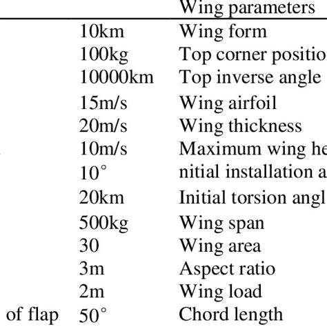 Aircraft Parameter Design Results Download Scientific Diagram