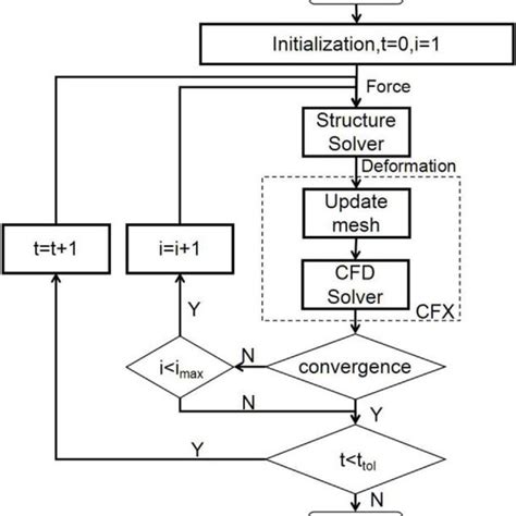 coupling algorithm of fluid solid interaction download scientific