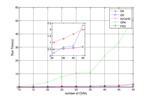 CPU Time Of Algorithms Versus The Number Of CHVs Download Scientific Diagram