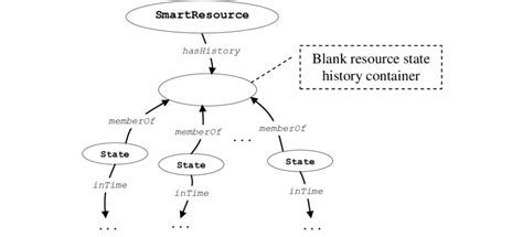 Temporal Trace Realization For Smartresource Download Scientific Diagram