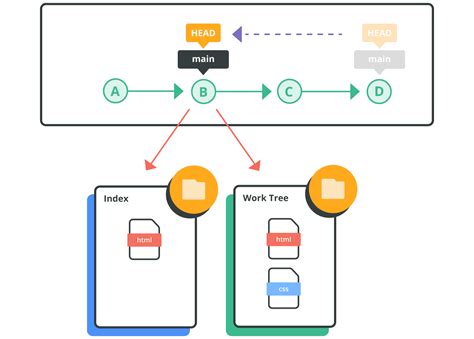 커밋 제거 Git tutorial Nulab