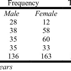 Age And Sex Wise Distribution Download Table