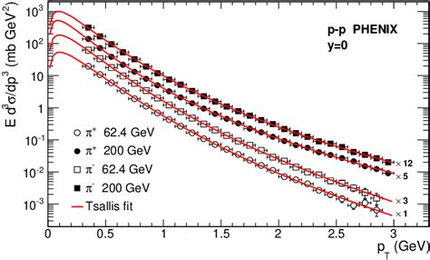 Color Online Transverse Momentum Distributions Of π − And π Pions