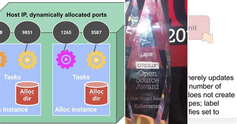 List Kubernetes Curated By Brian Grant Medium