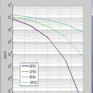 BER Vs Eb No Plot For All Modulation Techniques Without Block Codes Download Scientific Diagram