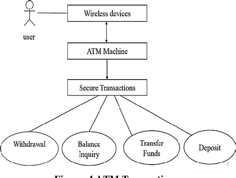Figure 1 From Secure Pin Authentication For Atm Transactions Using