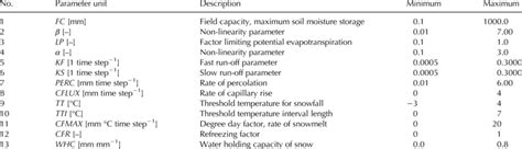 The Hbv Model Parameters And Their Ranges Used For Calibration
