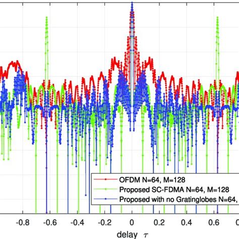 Pdf Single Carrier Frequency Division Multiple Access Radar Waveform