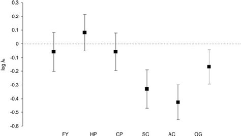 Habitat Specific Stochastic Population Growth Rates Log L S For The