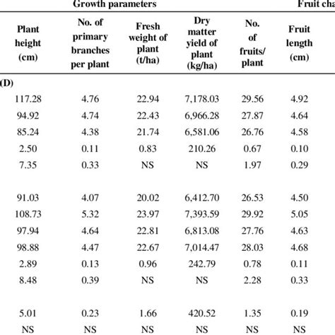 Effect Of Transplanting Dates And Mulching On Growth Parameters And