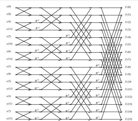 figure 3 2 from fast fourier transforms semantic scholar