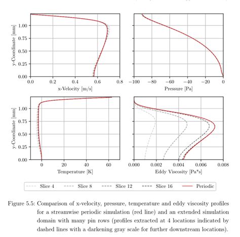 Poor Gradient Validation For Streamwise Periodic Flow Solver With Type