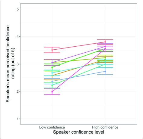 Variability Across Speakers In Their Mean Perceived Confidence Download Scientific Diagram