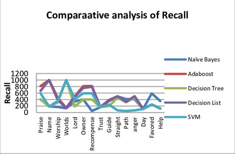 Comparative Analysis Of Precision Graph Download Scientific Diagram