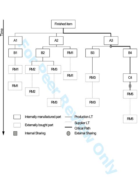 Figure 7 A New Value Stream Mapping Approach For Complex