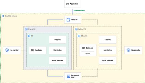 Maintenance Updates On Cloud Sql Instances Cloud Sql For Sql Server
