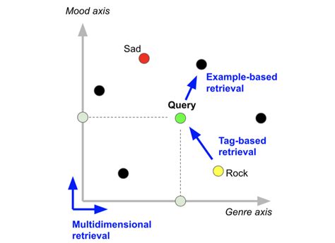Adobe Research Metric Learning Vs Classification For Disentangled Music Representation Learning
