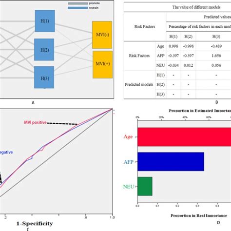 Neural Network Analysis For Independent Risk Factors In These Patients Download Scientific Diagram