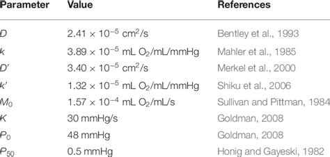 parameters used in mathematical model download scientific diagram