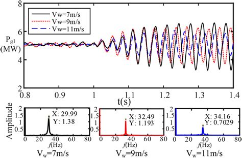 W1s Active Power Dynamics Under Different Wind Speed Of W2 Download Scientific Diagram