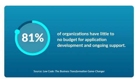 No Code Development Build Apps Without Coding Caspio