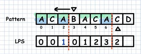 Pattern Search With The Knuth Morris Pratt Kmp Algorithm By Max Lefarov Towards Data Science