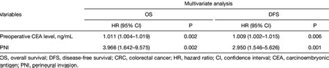 multivariate cox regression analysis of os and dfs in stage ii crc