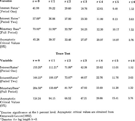 Cointegration Test Results Maximum Eigenvalue Test Download Table