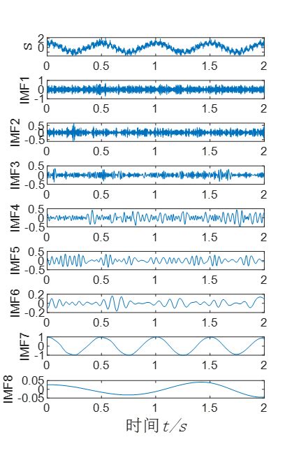 Emdeemdvmd，附matlab代码，直接复制，绘制频谱图与分解图 Csdn博客