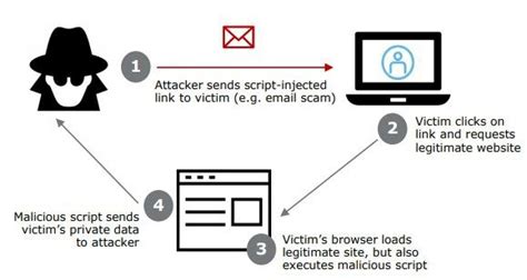 Wafaa El Bokaily On Linkedin Day 4 Phishing Attack 🎣🪝 🟢how Does Phishing Work Phishing Is A Type…