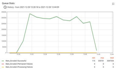 Thingsboard Performance Charts Thingsboard Community Edition