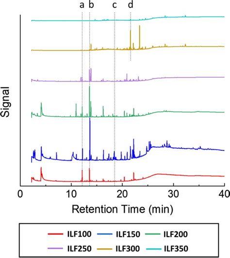 Gc Chromatograms Of The Ilf Extracts Download Scientific Diagram