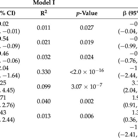 Multivariable Linear Regression Analysis To Identify Single Nucleotide