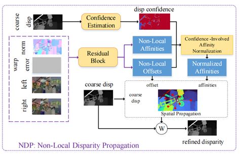 Digging Into Normal Incorporated Stereo Matching