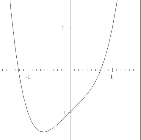 Graph With Variable Ticks