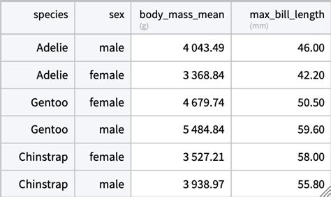 sample tabular data palmer penguins wolfram data repository