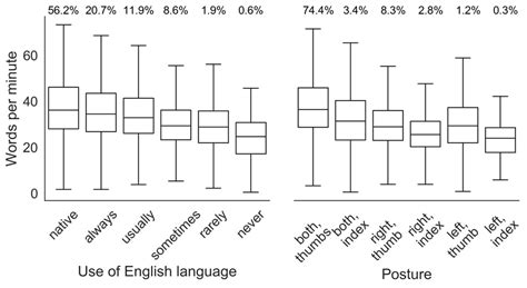 Typing Speed Versus Use Of The English Language And Posture In Daily Download Scientific